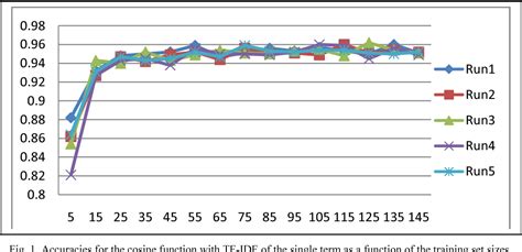 Figure 1 From Classification Using Multiword Features Semantic Scholar