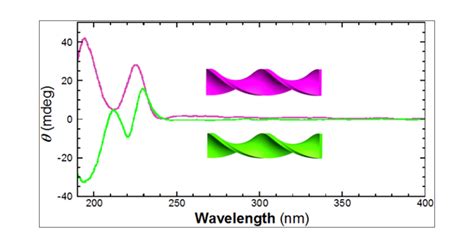 Control Of The Handedness Of Self Assemblies Of Dipeptides By The Chirality Of Phenylalanine And