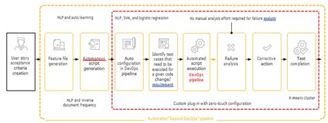 Moving Beyond Traditional Testing The Need For Autonomous Testing In