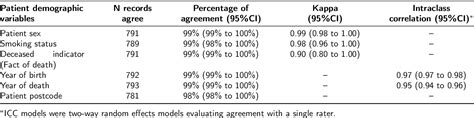 Table 3 From Evaluating The Accuracy Of Data Extracted From Electronic
