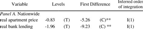Phillips Perron Unit Root Test Results 199901 200912 Download
