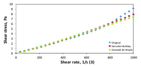 Shear Stress Versus Shear Rate Experimental Data And Fitting Plots For