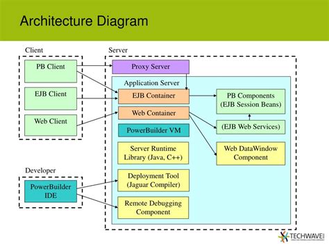 Ppt Using The Powerbuilder Application Server Plugin Powerpoint