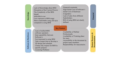 The Barrier Factors Of The Readiness Implementation Of Building