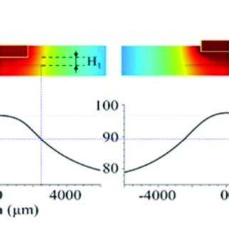 A Cross Sectional View Of The Microchip Across A A In Figure Download Scientific