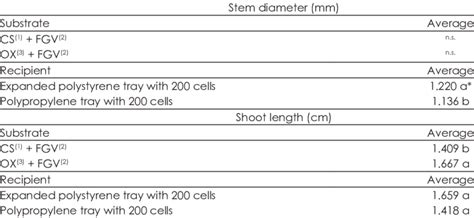 Average Stem Diameter Mm And Shoot Length Of Physalis Seedlings Grown