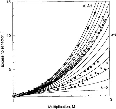 Excess Noise Factor Dependence On Multiplication For The Sam Apd
