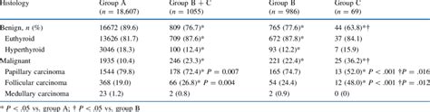 Analysis Of Histological Findings Download Table