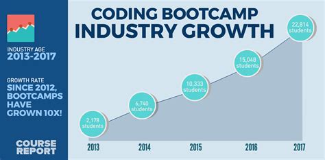 Coding Bootcamp Grads Up X Over Last Years As Study Shows Industry Still On The Upswing