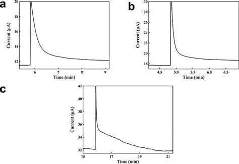 Study Of Different Buffer Concentrations With The Battery Powered Download Scientific Diagram