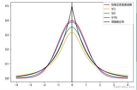 标准正态分布，t分布，双指数分布函数密度图，含matlab、r语言、python代码 Csdn博客
