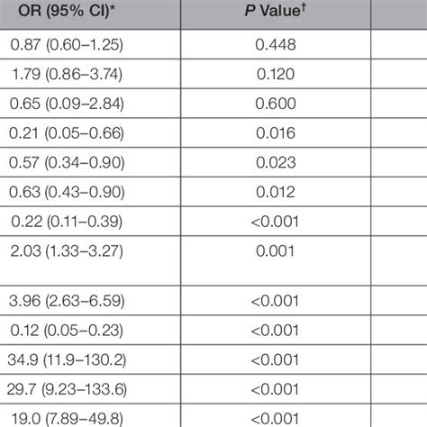 Logistic Regression Analysis Showing Factors Associated With Delivery