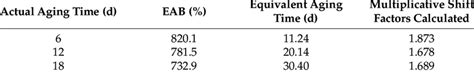 Multiplicative Shift Factor For Results Of The Eab Of The Thermal Aged Download Scientific