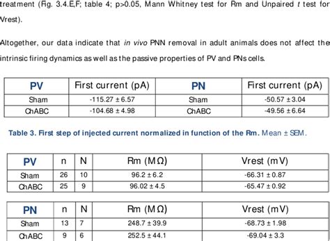 P 0 05 Two Way Repeated Measures Anovas Number Of Investigated Cells