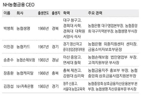 Nh농협금융 6개 계열사 수장 교체