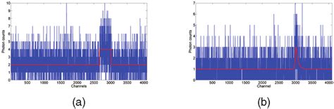 different clutter models used for the different synthetic experiments