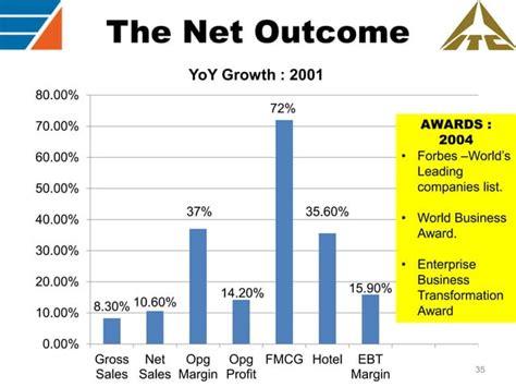 Itc Diversification Pdf