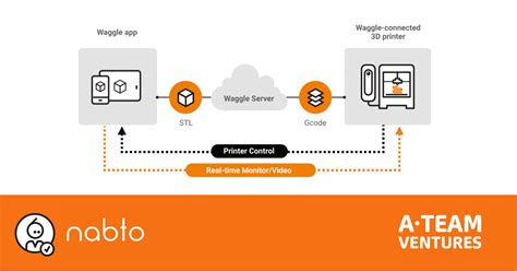 Remote Control Of 3d Printer With P2p Iot Technology A Team Ventures