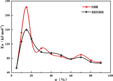 Relationship Of Activation Energy Versus Thermo Oxidative Conversion