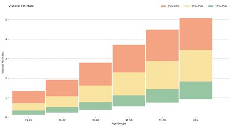 Visceral Fat Level Chart Understanding Your Health Risks Bodyspec
