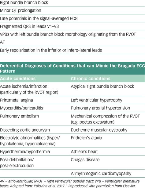 Commonly Associated Ecg Findings And Differential Diagnoses Of