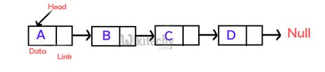 Insertion Sort For Singly Linked List Wikitechy