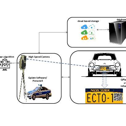 Pdf Real Time Qr Code License Plate Detection In Vehicles Using Pyzbar