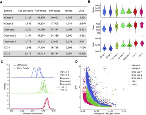 Comparative Analysis Of Droplet Based Ultra High Throughput Single Cell Rna Seq Systems