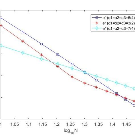 L ∞ − Errors And L 2 − Errors Of Y 1 For Expample 51 Download