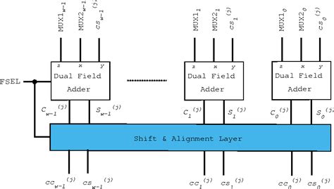 Figure 1 From Novel Multiplier Architectures For Gf P And Gf 2 N Semantic Scholar