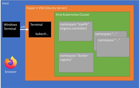 Finally Successfully Setup Docker Registry Inside Kind Kubernetes