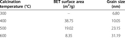 Effect Of Calcination Temperature On Average Particle Size And Bet