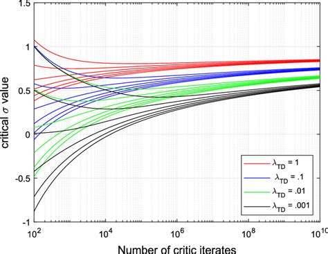 Plot Shows The Critical Value Of σ Documentclass[12pt]{minimal