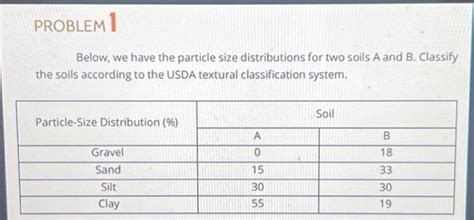 Solved PROBLEM Below We Have The Particle Size Chegg