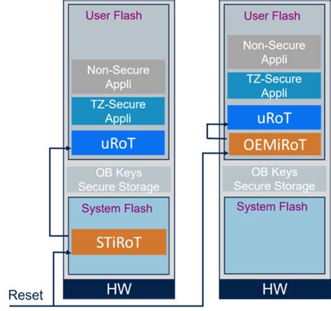 Securitysecure Boot For Stm32h5 Stm32mcu
