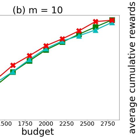Cumulative Average Rewards On The Million Song Dataset Download Scientific Diagram