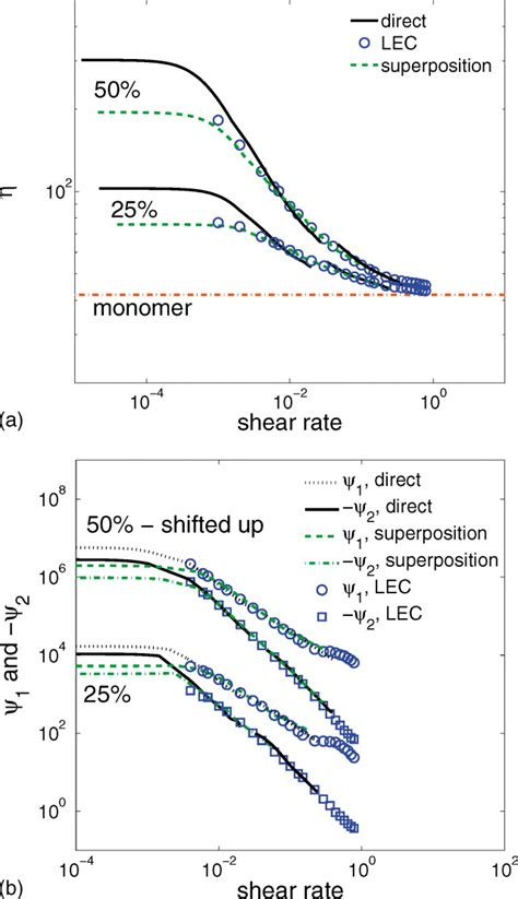 Shear Dependent Viscosity A And First And Second Normal Stress Download Scientific Diagram