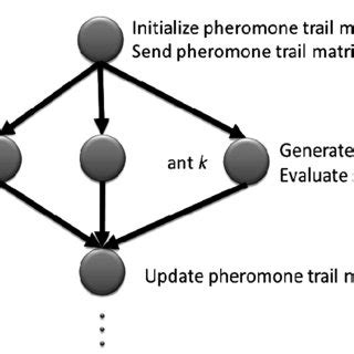 Movement Of Ant Algorithm From Nest Food Source And Back Download Scientific Diagram