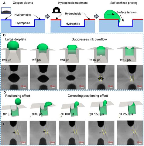 Self Confined Electrohydrodynamic Printing On Micro Structured