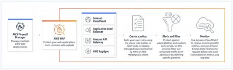 Aws Web Application Firewall Waf Services In Uae Aws Dubai Uae
