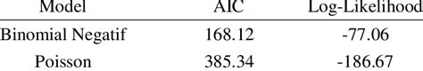 Fitted Value Of Poisson Regression And Binomial Negative Regression