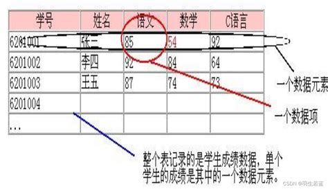 数据结构与算法——第一章绪论数据结构中组合项的定义 Csdn博客
