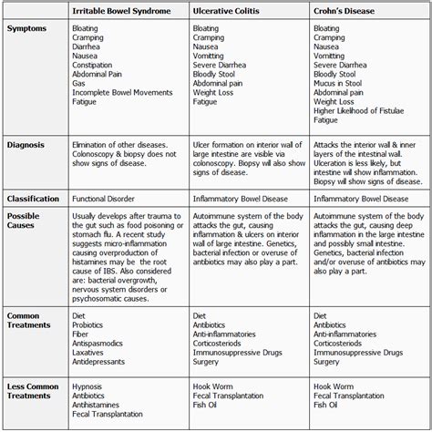 Irritable Bowel Syndrome Ibs Nursing Diagnosis And Ca