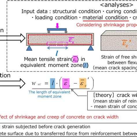 Calculation Method Of Total Crack Width Using Numerical Simulation