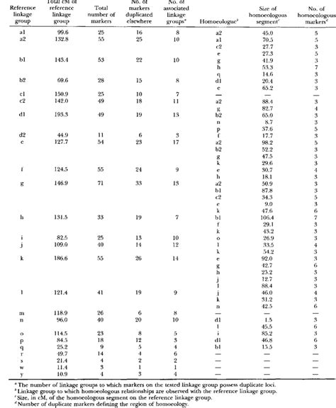 Homoeologous Relationships Among Soybean Linkage Groups Download Table