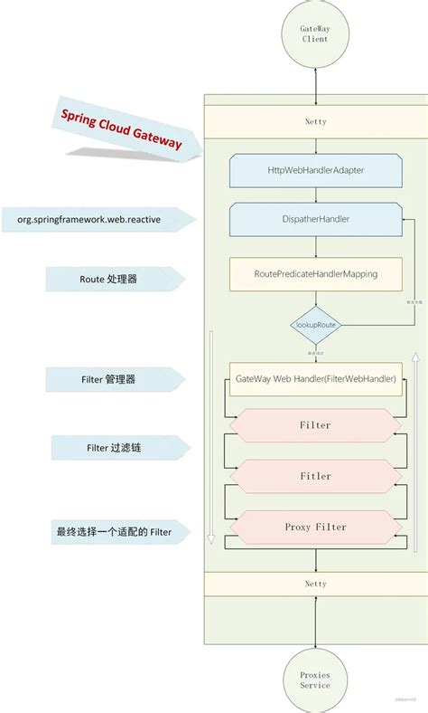 Spring Gateway 网关的转发细节spring Gateway 转发 Csdn博客