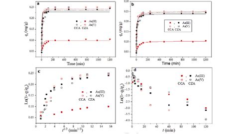 E A Pseudo First Order Model B Pseudo Second Order Model C Download Scientific Diagram