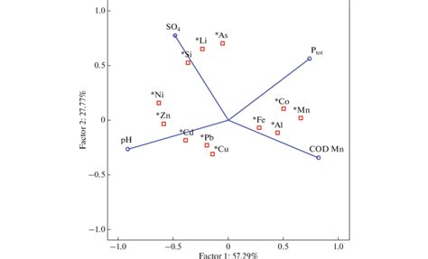 Multivariance Analysis Pca Spring Download Scientific Diagram