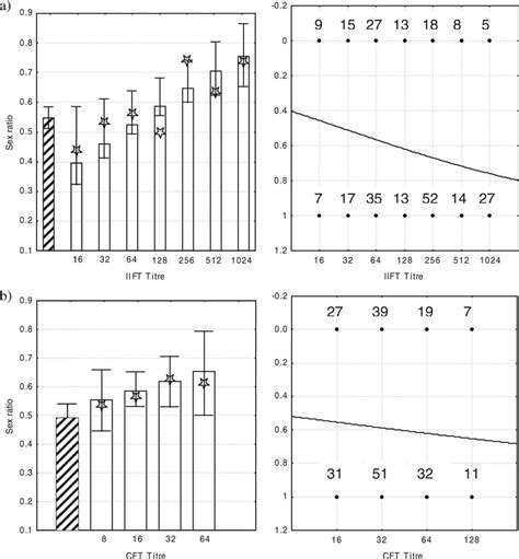 Relationship Between The Secondary Sex Ratio And The Concentration Of