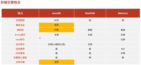 Mysql高级篇（存储引擎innodb、myisam、memory）memory引擎 Csdn博客